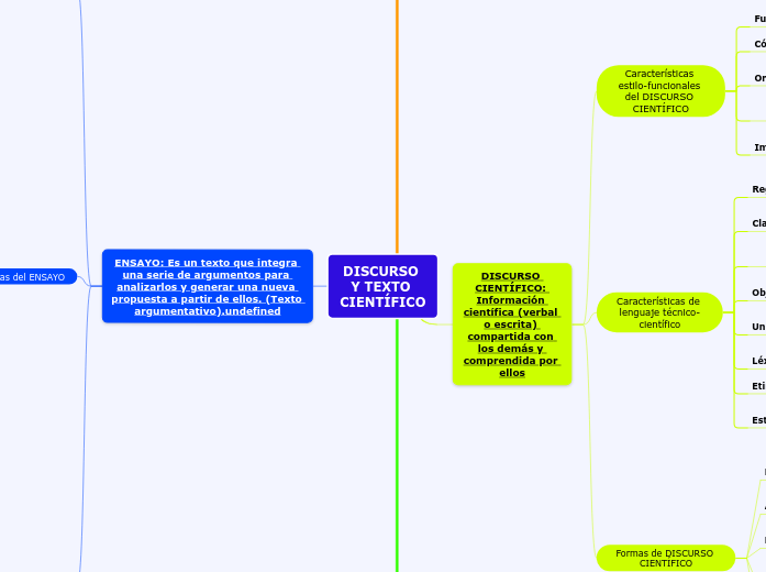 DISCURSO Y TEXTO CIENTÍFICO - Mind Map